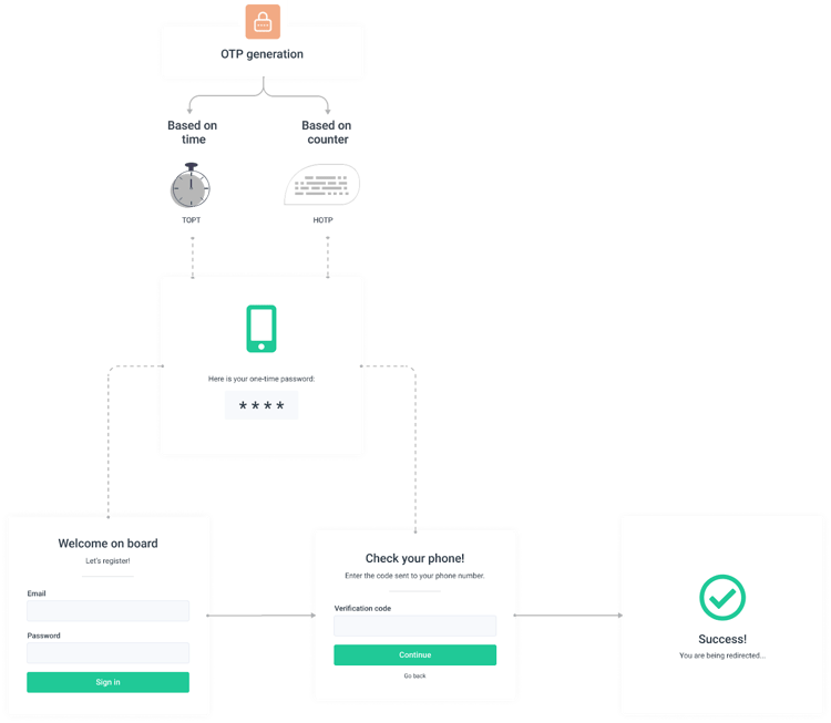One Time Password Otp Authentication Methods Hotp Totp