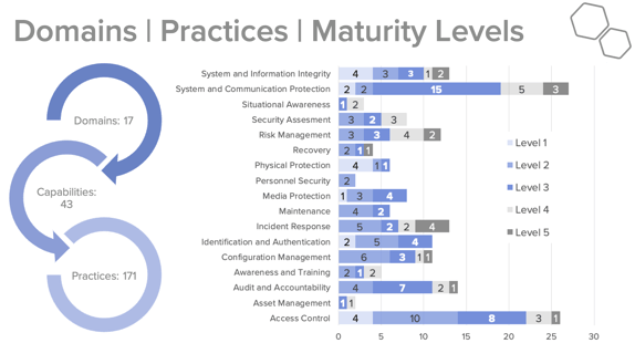 Securing the Supply Chain - Meeting CMMC Compliance