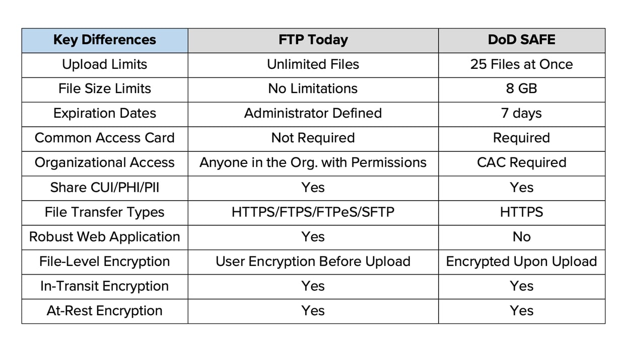 DoD SAFE Alternatives: How to Share Files with the U.S. Military