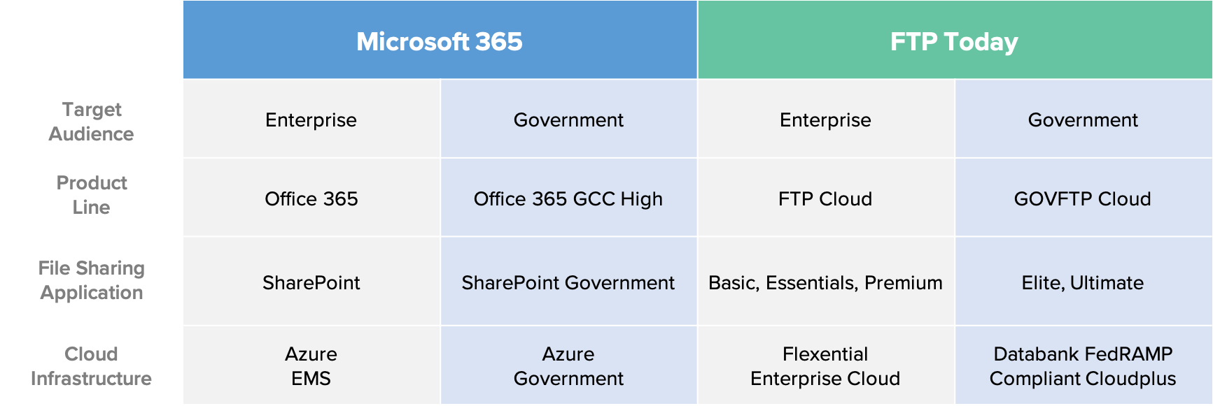 GOVFTP Cloud vs. Microsoft GCC: File Transfer Comparison