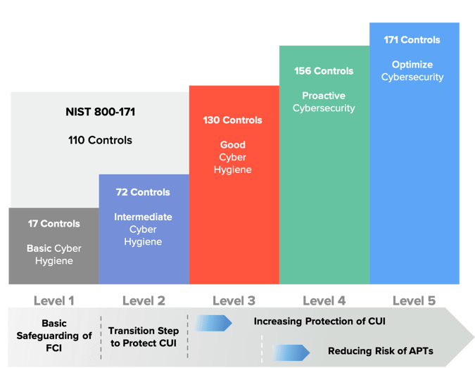 Securing the Supply Chain - Meeting NIST SP 800-171 Revision 2