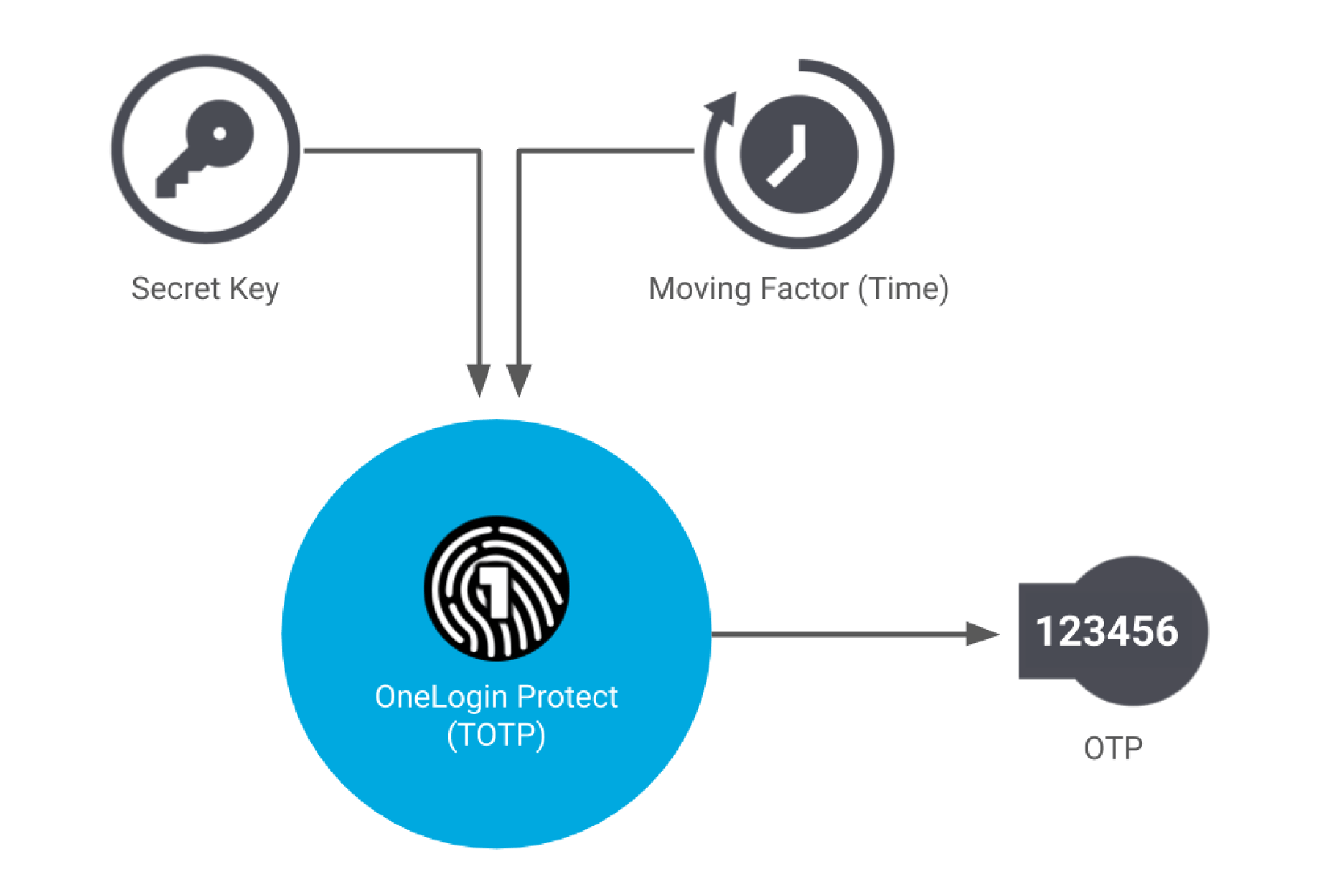 One-Time Password (OTP) Authentication Methods – HOTP + TOTP